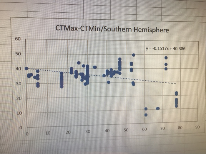 Solved How does the change in temperature CTmax and CTmin | Chegg.com