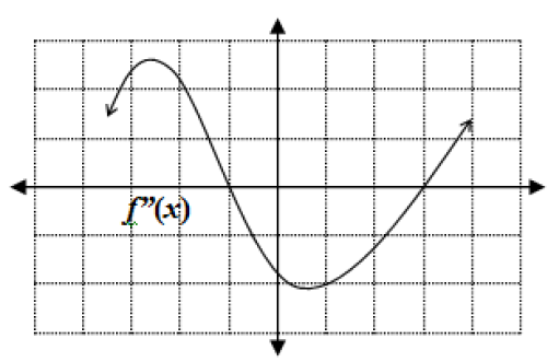Solved 1. The graph of the second derivative of a function | Chegg.com