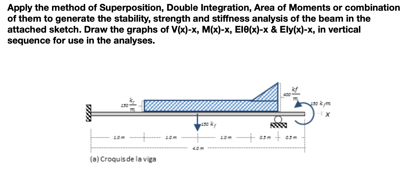 Solved Apply the method of Superposition, Double | Chegg.com