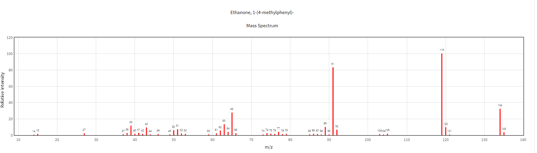Solved 1-Propanone, 1-phenyl- Mass Spectrum 120 105 100 80 | Chegg.com