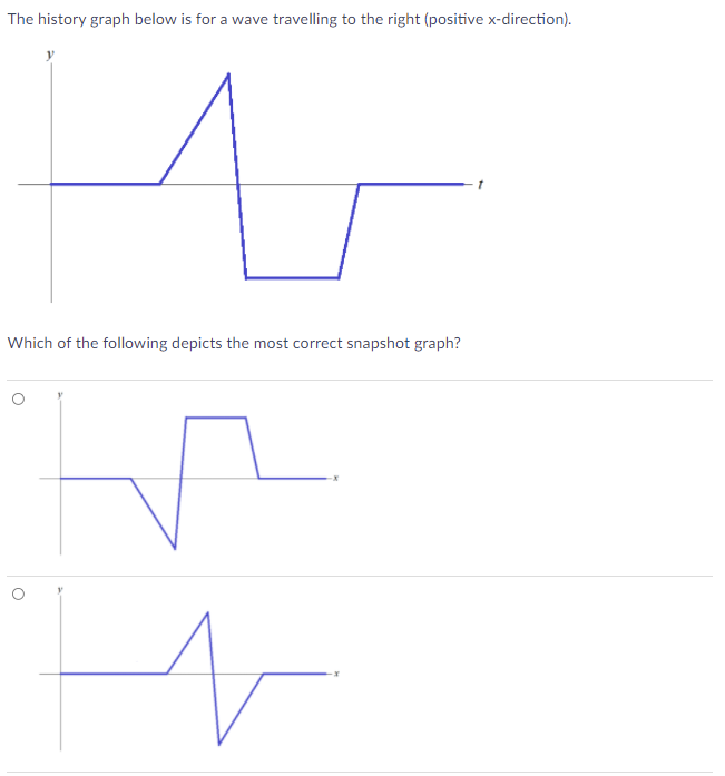 Solved The history graph below is for a wave travelling to | Chegg.com