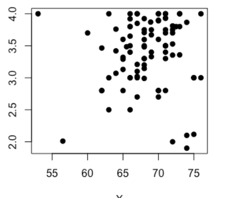 Solved The scatterplot of random variables X and Y is below. | Chegg.com
