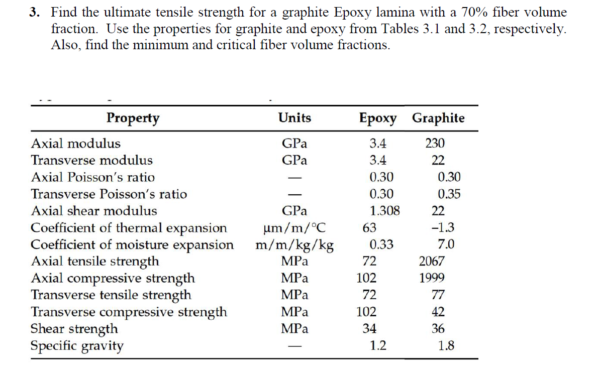 Solved 3. Find the ultimate tensile strength for a graphite | Chegg.com