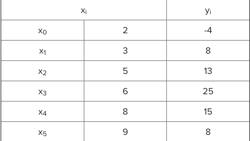Solved . Forward Divided Difference f(x + Ax) – f(x) f'(x) = | Chegg.com