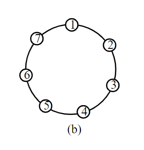 Solved (b)6. Given a 7-node ring network as shown in Fig.1 | Chegg.com