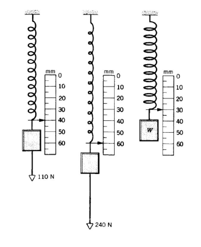 Solved The figure above shows a spring with a pointer | Chegg.com