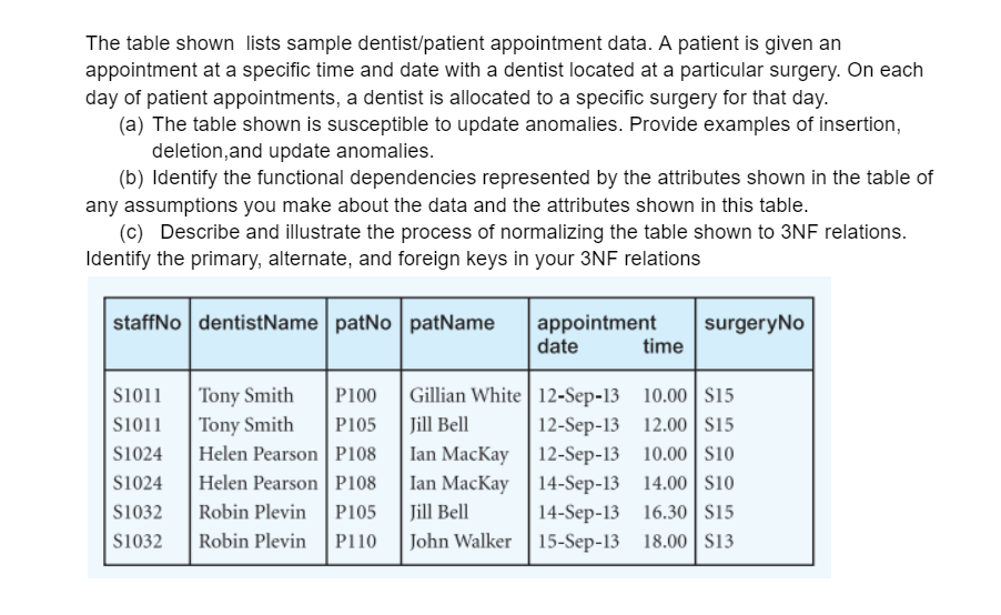 Solved The table shown lists sample dentist/patient | Chegg.com