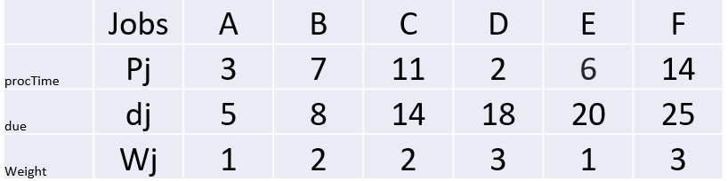 Solved Find the sequence of jobs on a single machine to | Chegg.com