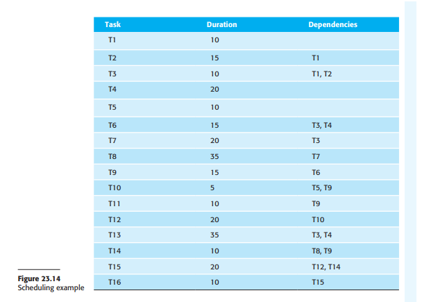 Solved Identify the tasks that have slack time from the PERT | Chegg.com