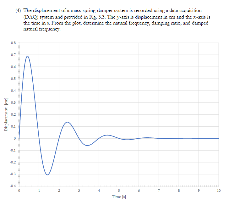 Solved (4) The displacement of a mass-spring-damper system | Chegg.com