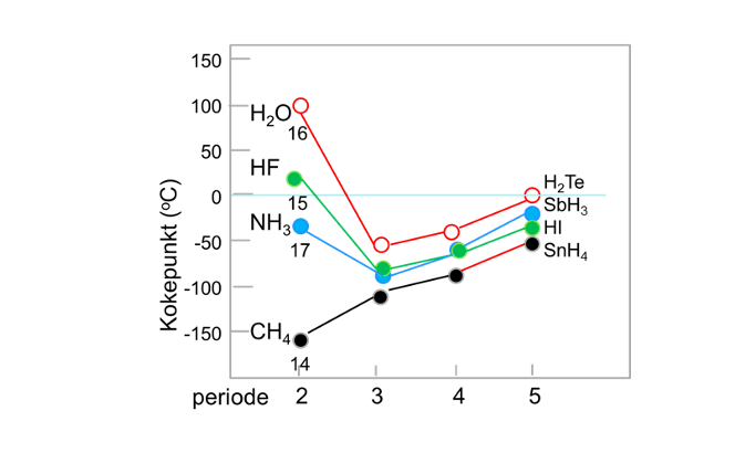 Solved Based on the figure below, explain the boiling point | Chegg.com