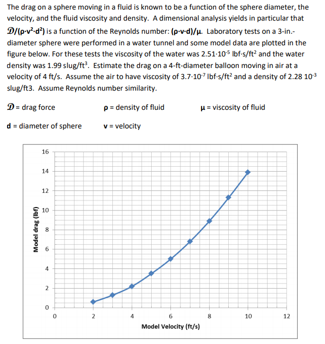 Solved The drag on a sphere moving in a fluid is known to be | Chegg.com