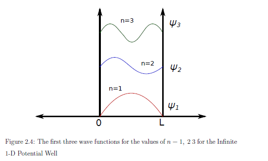 Solved 2.10 For the infinite well potential configuration | Chegg.com