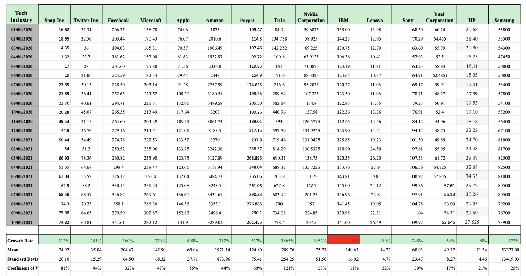Solved Tech Industry Snap Inc Twitter Inc. Microsoft Amazon | Chegg.com
