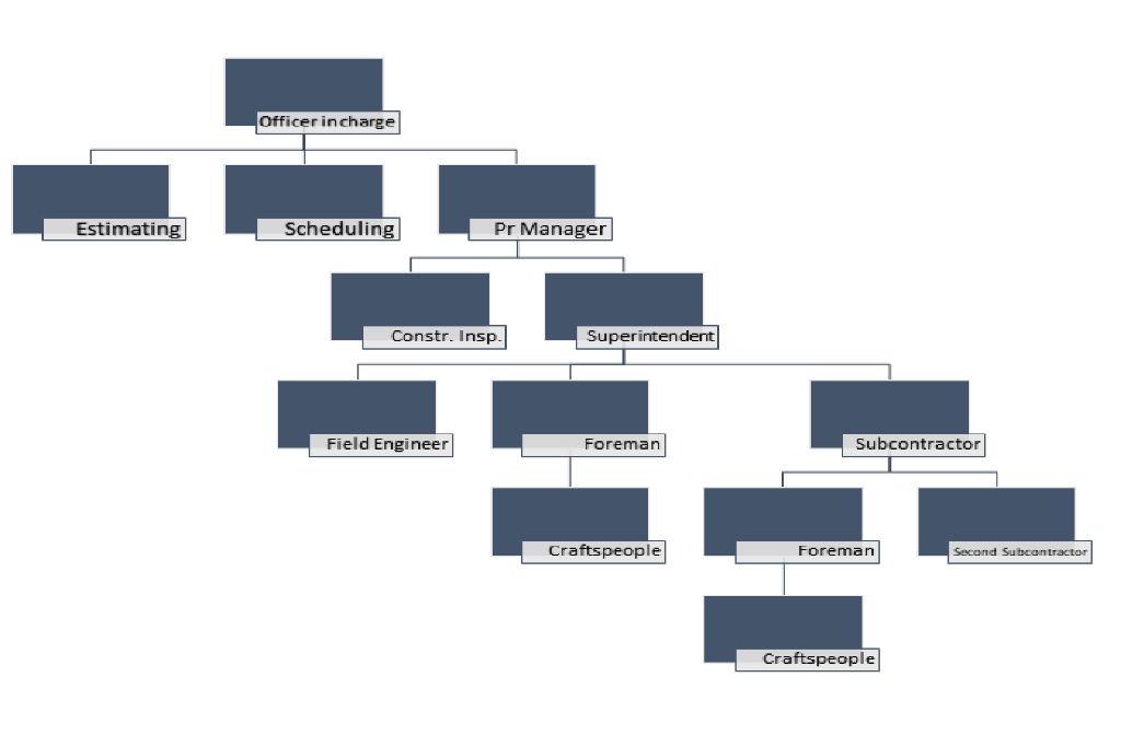 Solved Q1 - Tailor the position of the project organization | Chegg.com