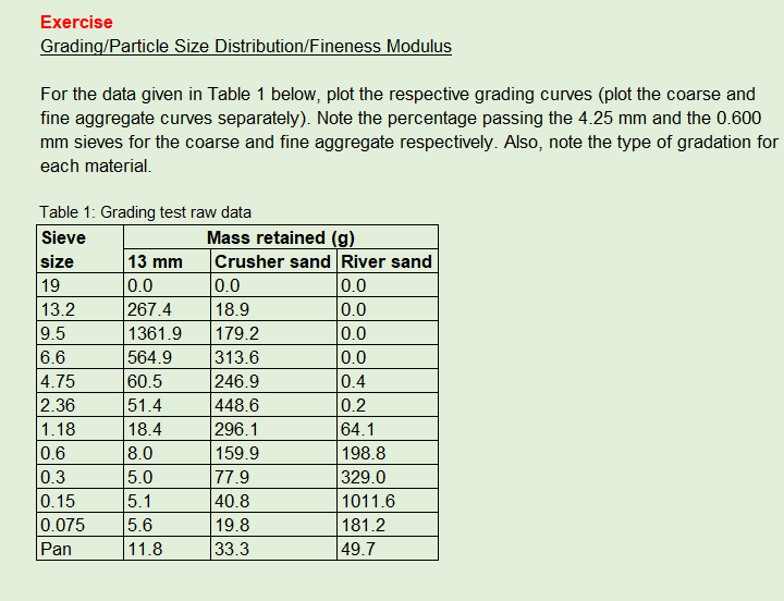 Solved Exercise Grading/Particle Size Distribution/Fineness | Chegg.com