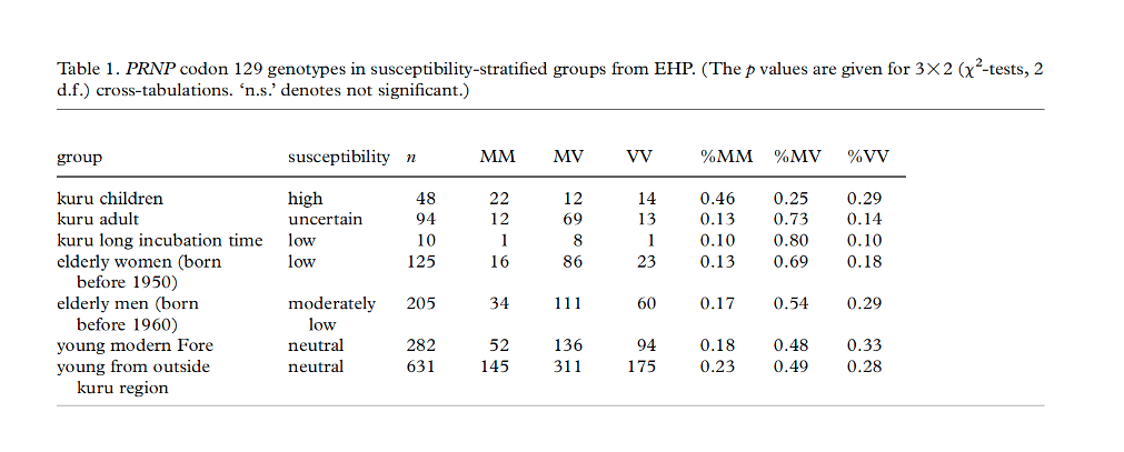 Solved Table 1. PRNP codon 129 genotypes in | Chegg.com