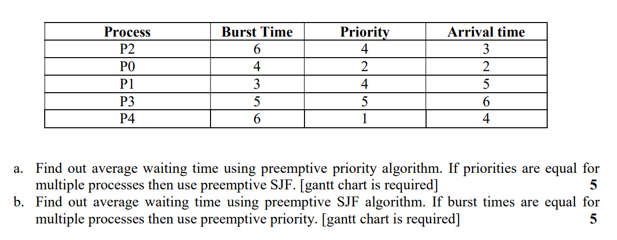 Solved Arrival time Burst Time 6 Priority 4 2 Process P2 PO | Chegg.com
