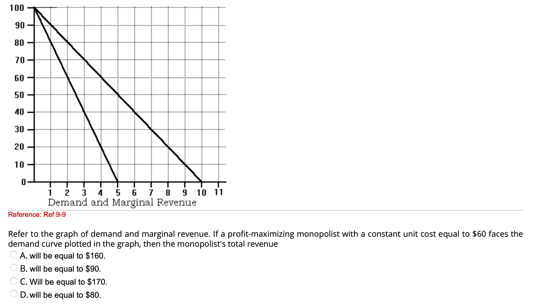 Solved Refer to the graph of demand and marginal revenue. If | Chegg.com
