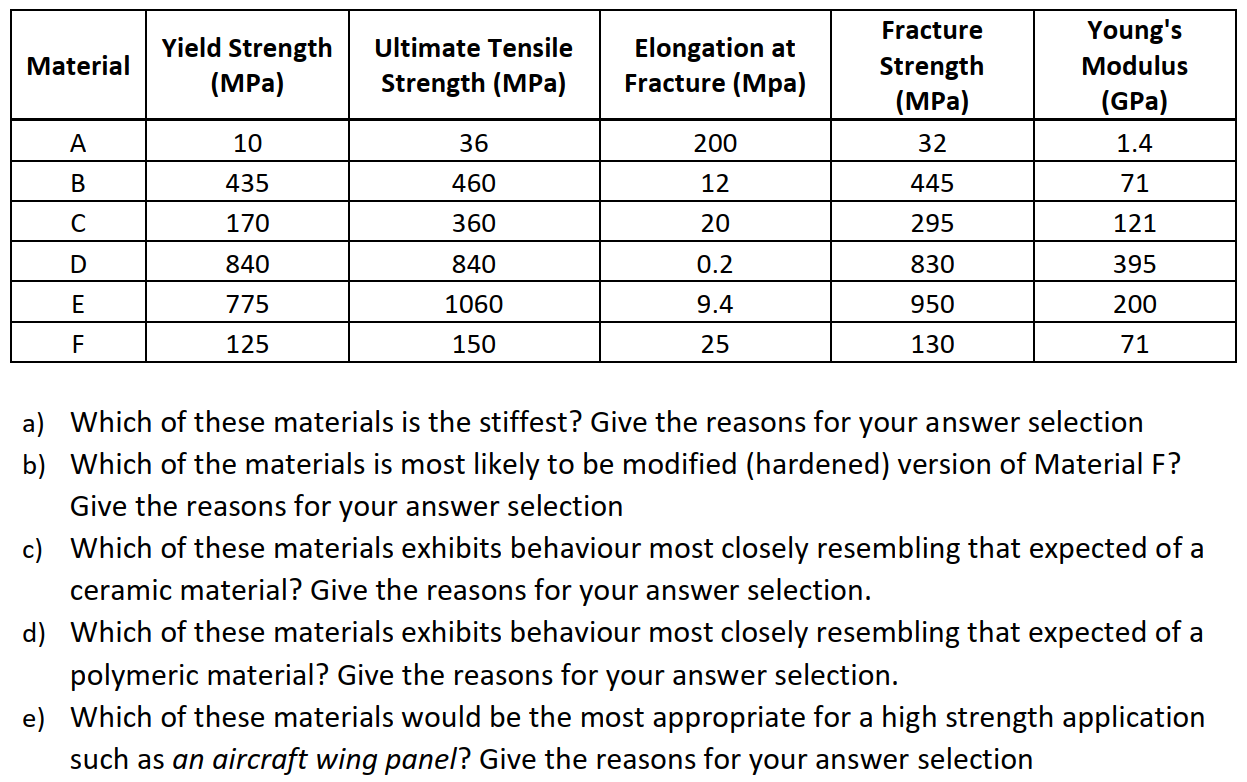 Solved Material Yield Strength (MPa) Ultimate Tensile | Chegg.com