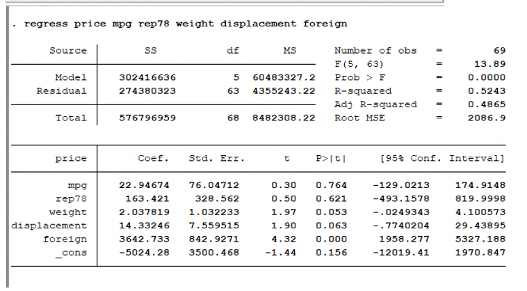 Solved regress price mpg rep 78 weight displacement foreign | Chegg.com