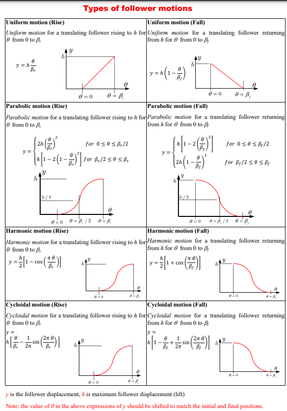 Solved Problem 2 Design a full return (fall) polynomial cam | Chegg.com