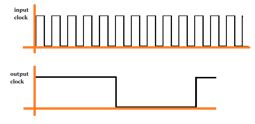 Solved Design a synchronous frequency divider by 10 only | Chegg.com