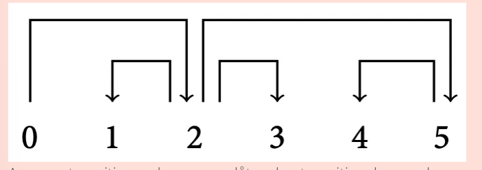 Here Is A Dependency Tree Specify A 9632