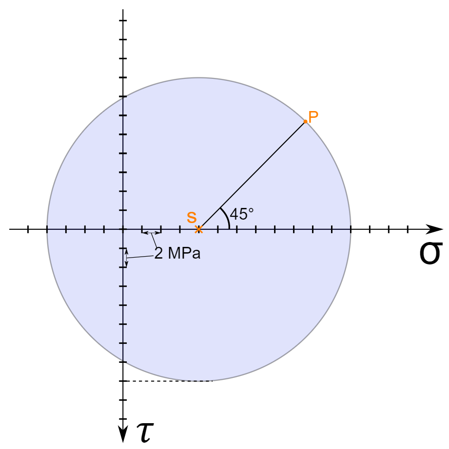 Solved question 10.4 The figure above shows Mohr's circle | Chegg.com