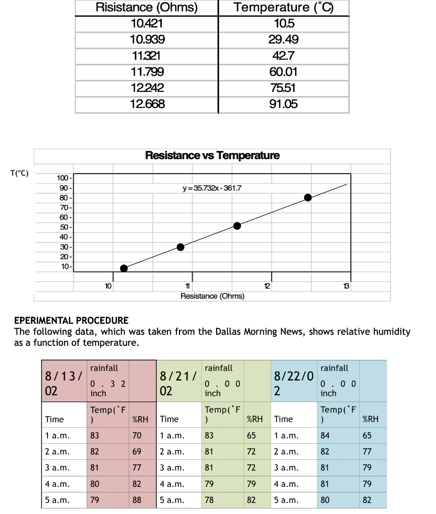 Graphing and Math Modeling The relationships between | Chegg.com