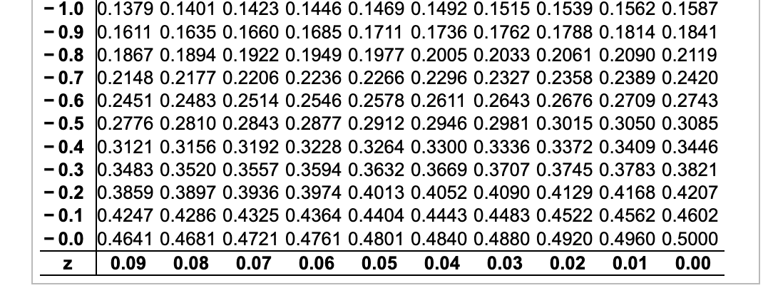 Solved Standard Normal Table (Page | Chegg.com
