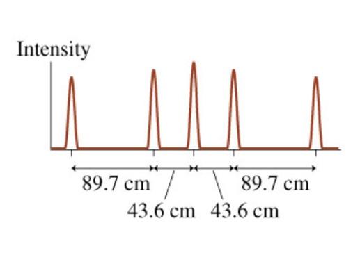 Solved The figure shows the interference pattern on a screen | Chegg.com