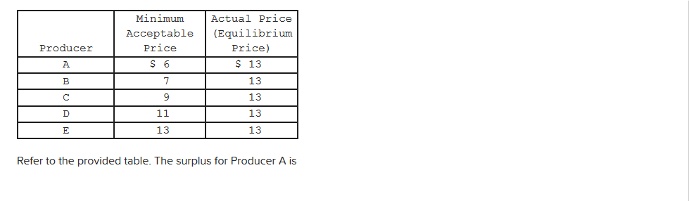 Solved Minimum Acceptable Price $ 6 Actual Price | Chegg.com