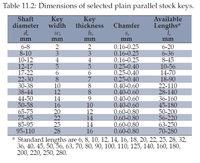 Solved 6. A 40 mm-diameter shaft and a gear with a mating | Chegg.com