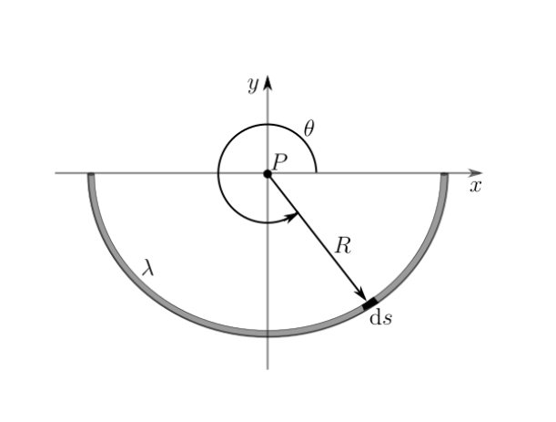 Solved 5: A thin wire is bent into a semicircle of radius | Chegg.com