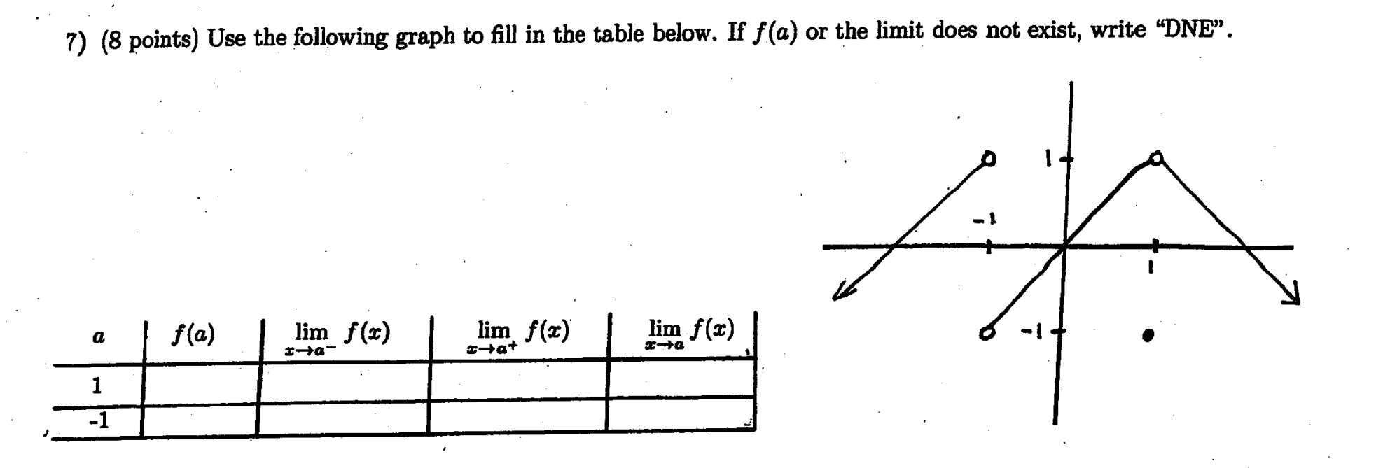 Solved 7) (8 points) Use the following graph to fill in the | Chegg.com