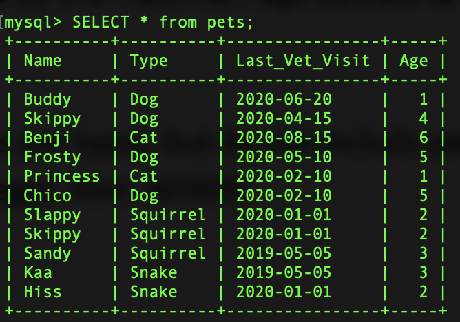 Solved List all the types and the total number of pets per | Chegg.com