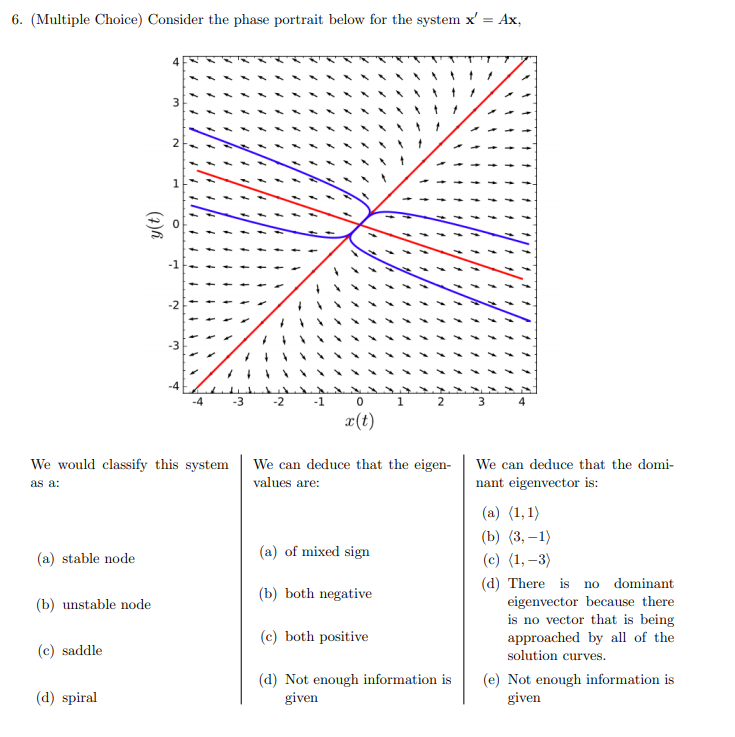 Solved 6. (Multiple Choice) Consider the phase portrait | Chegg.com