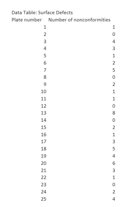 Solved Problem #3 (Attribute Control Chart): Surface defects | Chegg.com