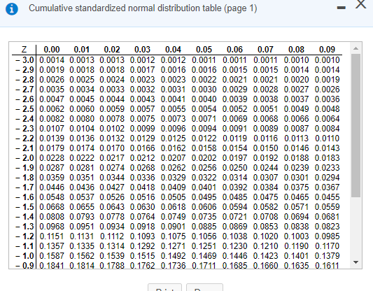 Solved Cumulative standardized normal distribution table | Chegg.com