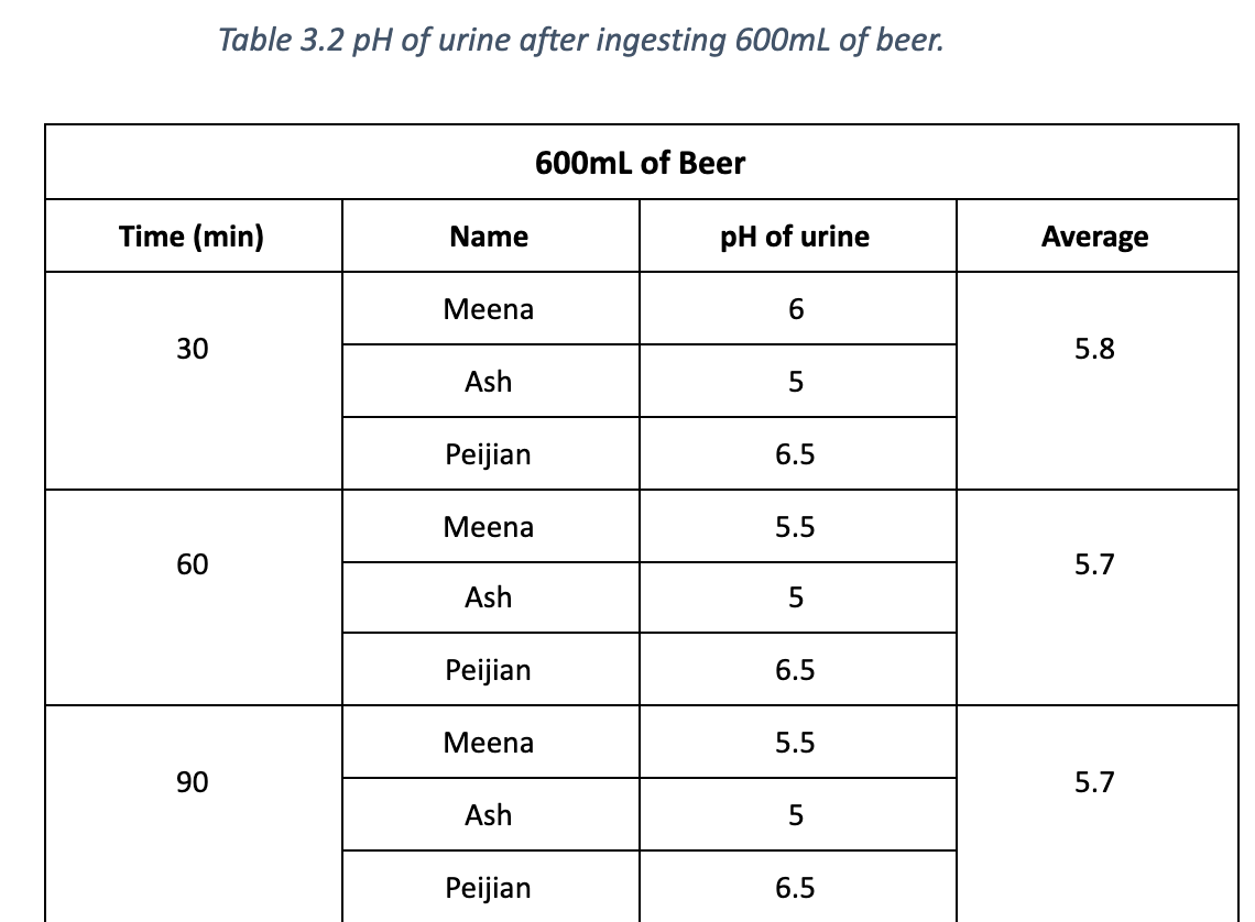 Solved how does alcohol affects the ph of urine? what are | Chegg.com