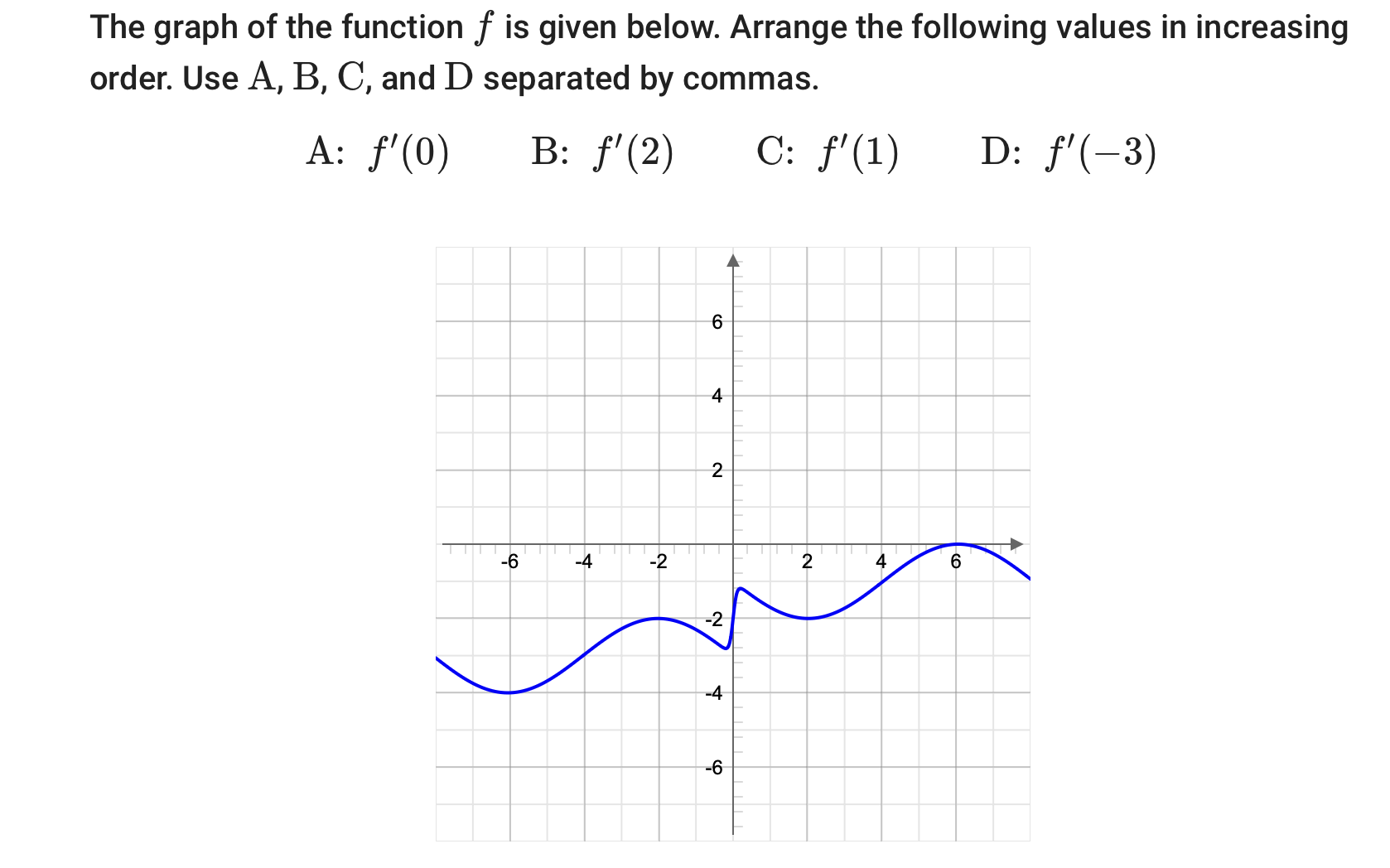 Solved The graph of the function f ﻿is given below. Arrange | Chegg.com