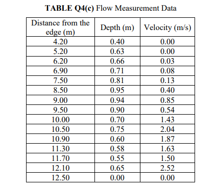 Solved Sketch and compute streamflow for the measurement | Chegg.com