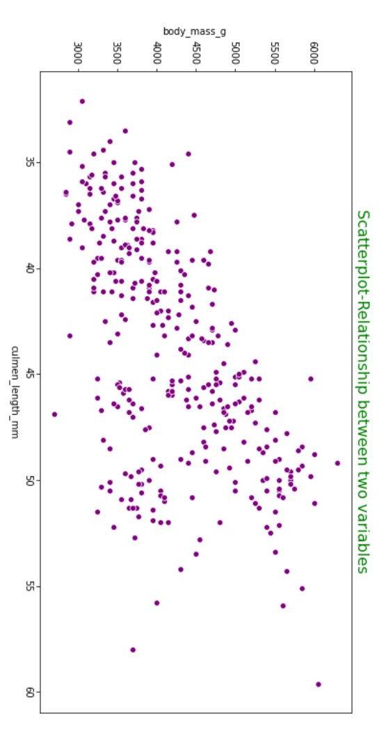 Solved The relationship between these two variables | Chegg.com