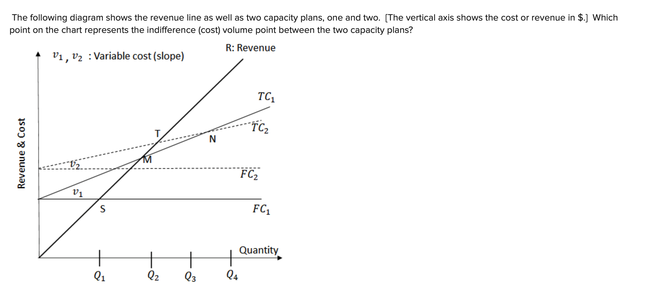 Solved The following diagram shows the revenue line as well | Chegg.com