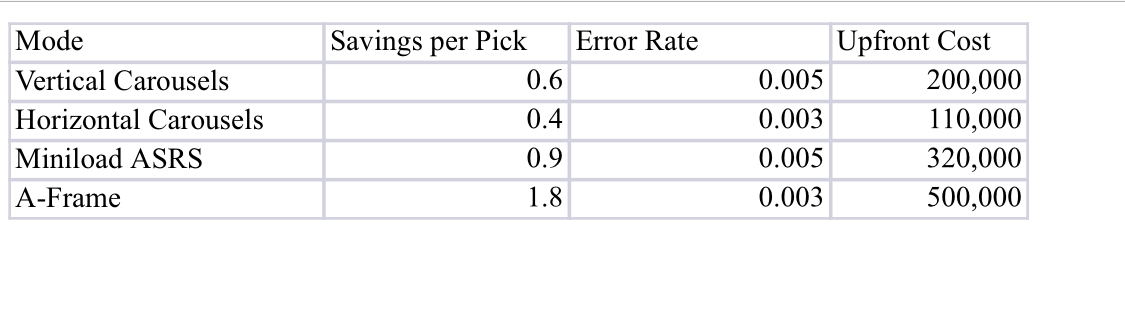 You work in a warehouse with a forward pick area. | Chegg.com