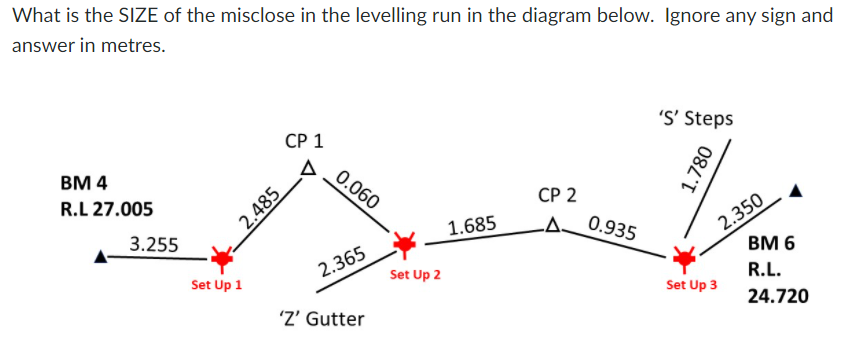 Solved What is the SIZE of the misclose in the levelling run | Chegg.com