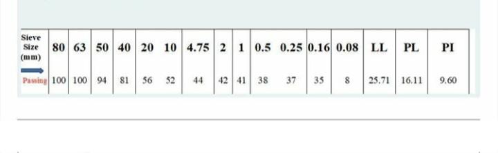 Solved Classify the following soils using ASTM D 2487. | Chegg.com
