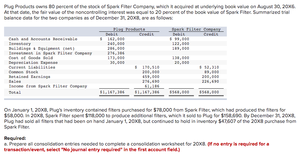 Solved Plug Products owns 80 percent of the stock of Spark | Chegg.com