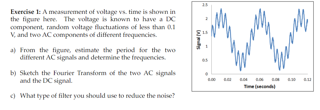Solved Exercise 1: A measurement of voltage vs. time is | Chegg.com